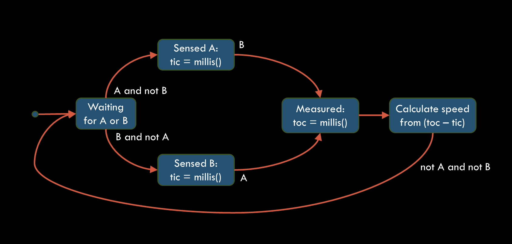 Train Speedometer — Basics | model railroad electronics